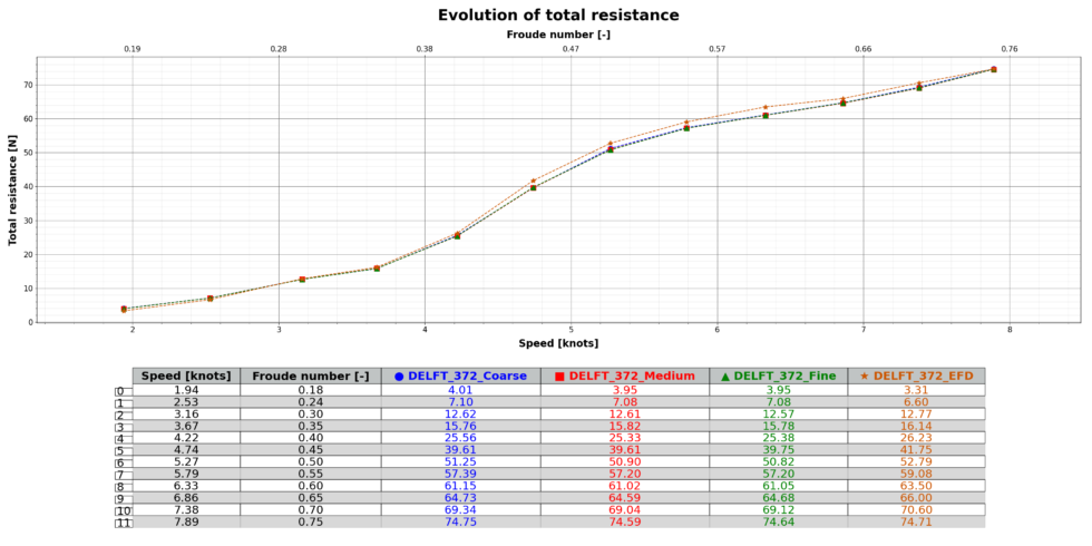 Calm water: DELFT 372 catamaran, Delft University of Technology - NepTech